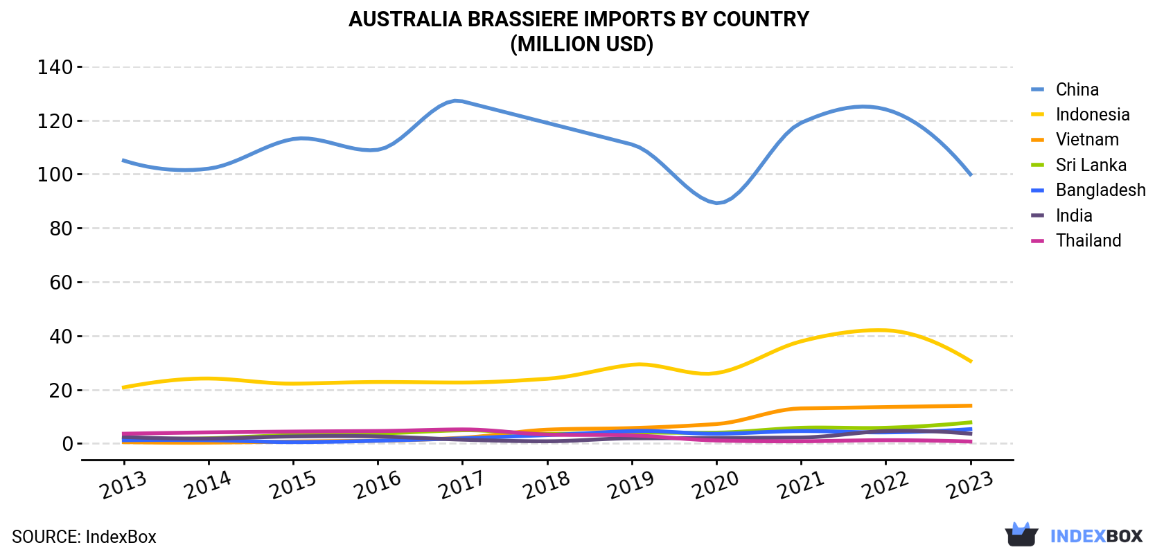 Australia Brassiere Imports By Country (Million USD)