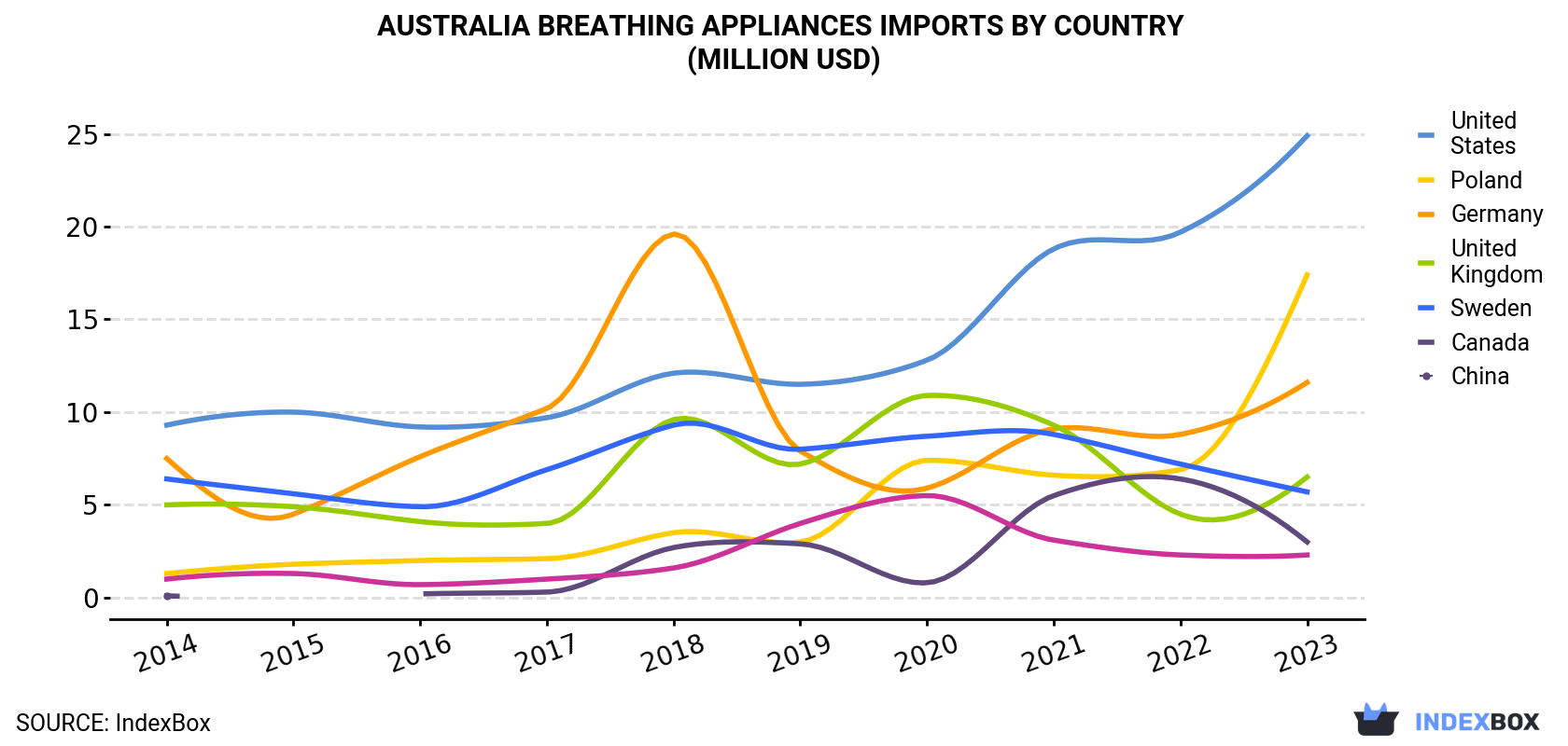 Australia Breathing Appliances Imports By Country (Million USD)