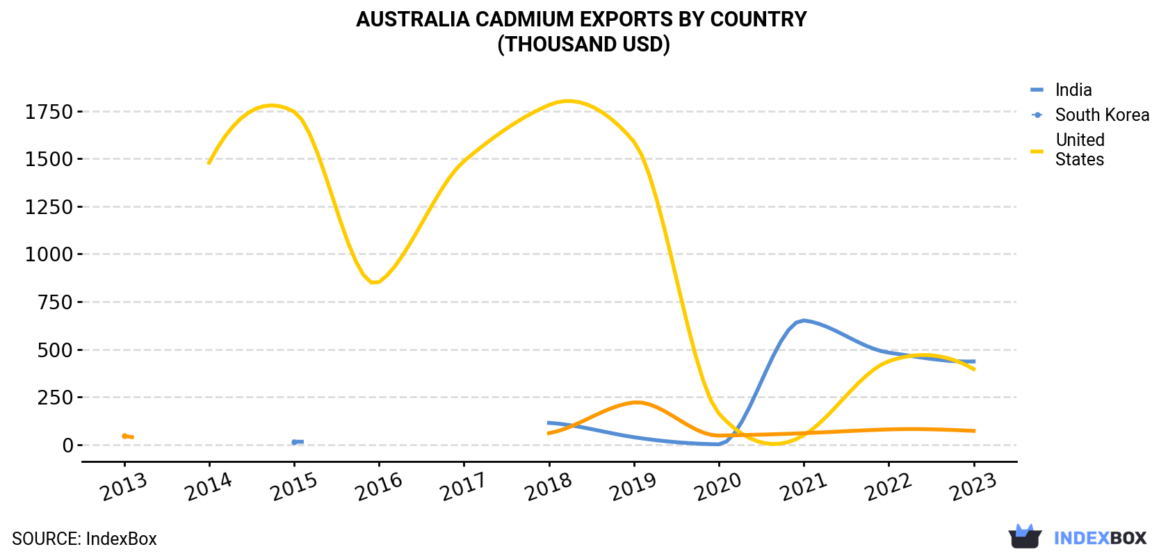 Australia Cadmium Exports By Country (Thousand USD)