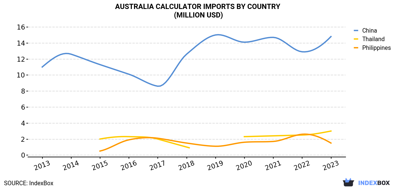 Australia Calculator Imports By Country (Million USD)