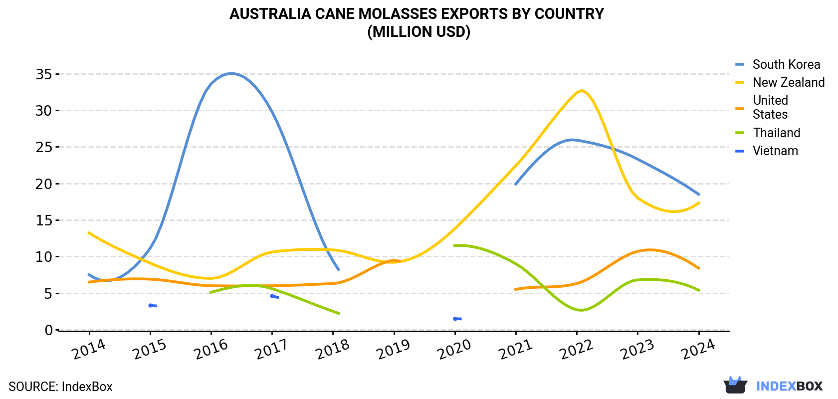 Australia Cane Molasses Exports By Country (Million USD)