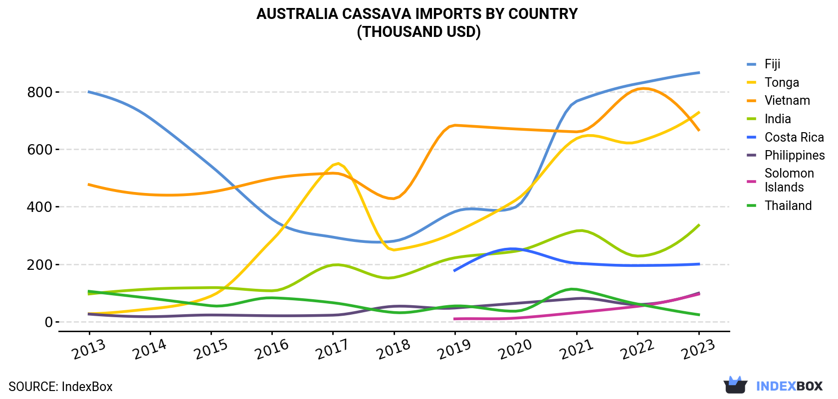 Australia Cassava Imports By Country (Thousand USD)