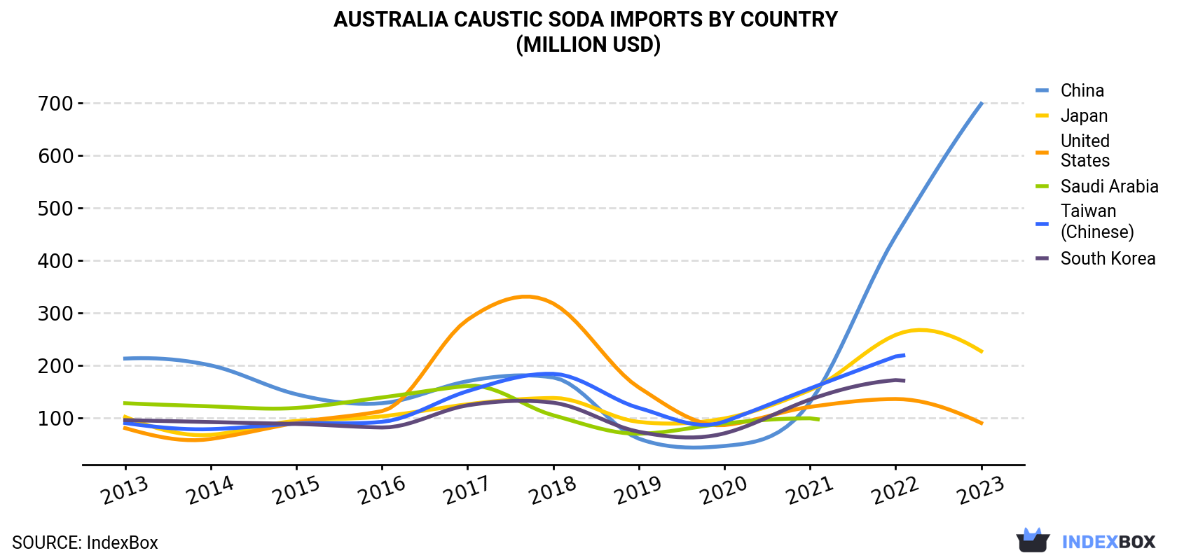 Australia Caustic Soda Imports By Country (Million USD)