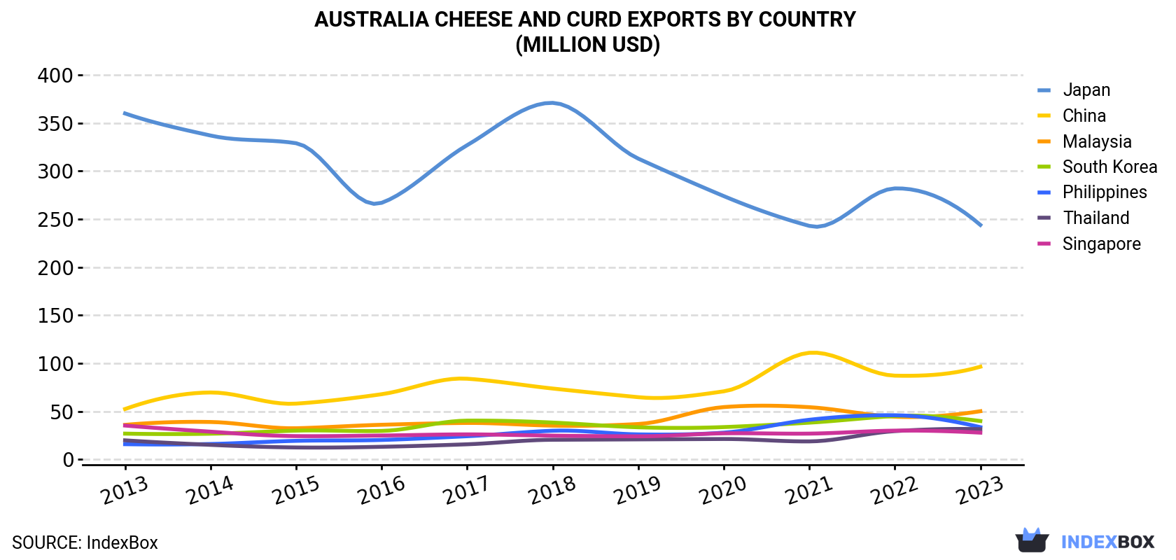 Australia Cheese and Curd Exports By Country (Million USD)