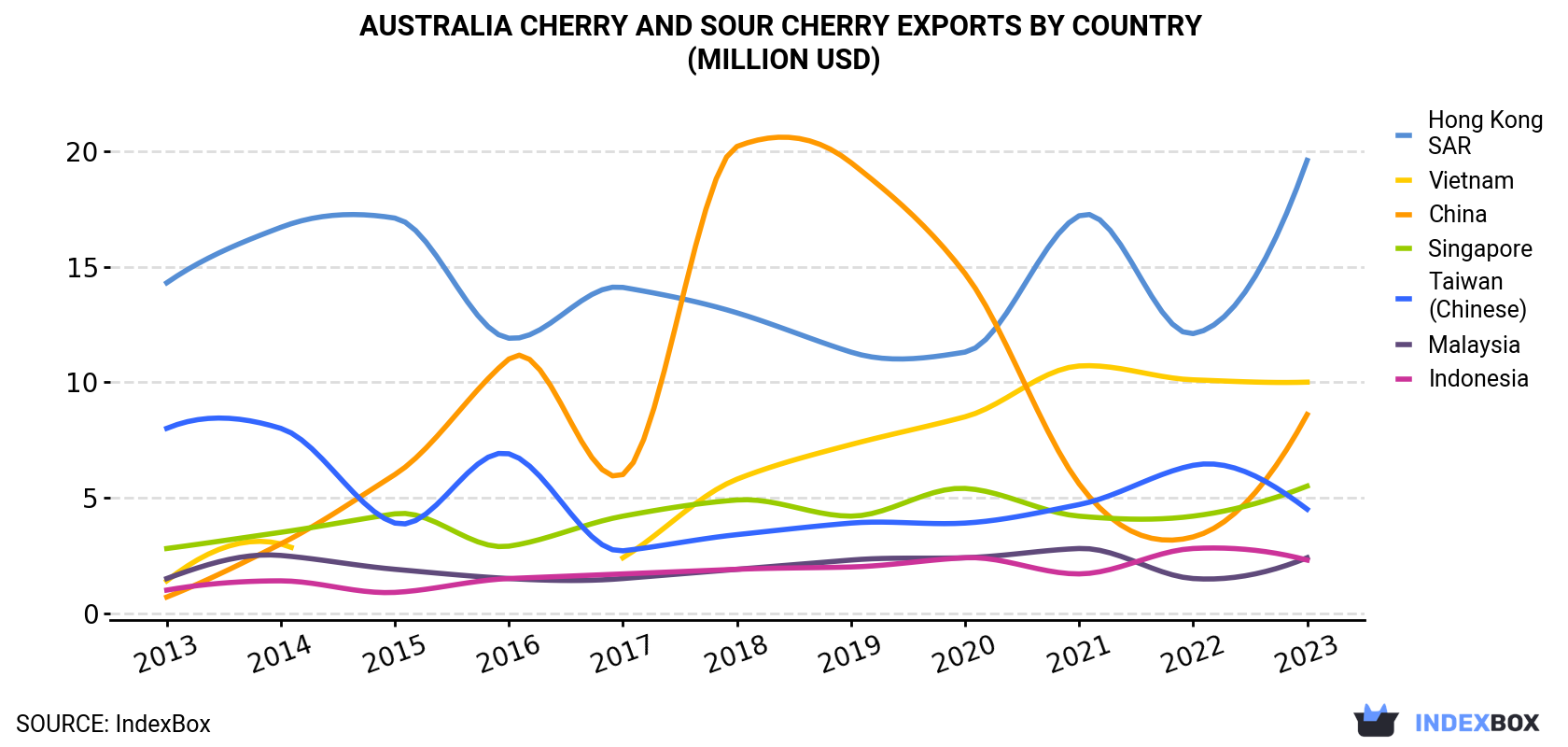 Australia Cherry and Sour Cherry Exports By Country (Million USD)