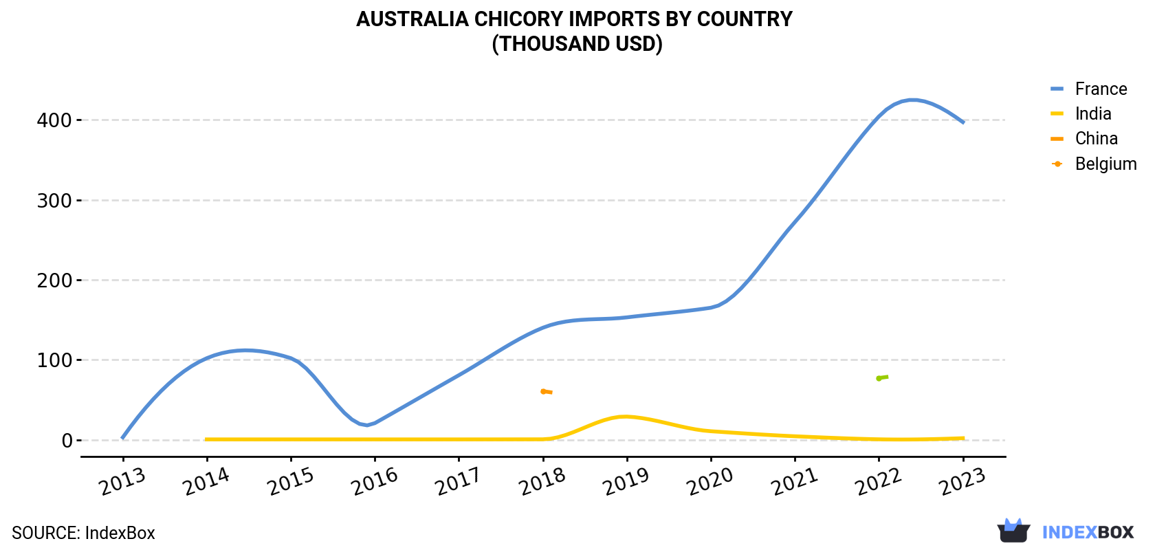 Australia Chicory Imports By Country (Thousand USD)