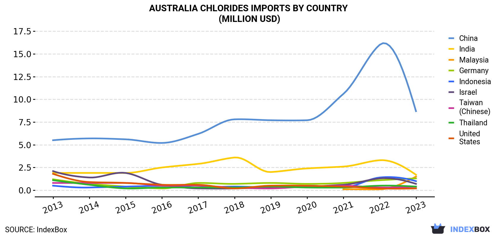 Australia Chlorides Imports By Country (Million USD)