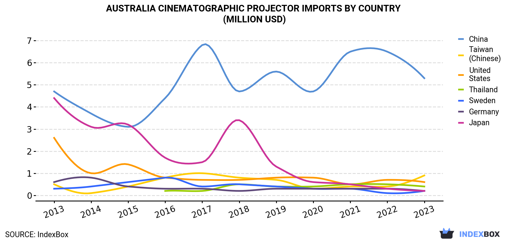 Australia Cinematographic projector Imports By Country (Million USD)