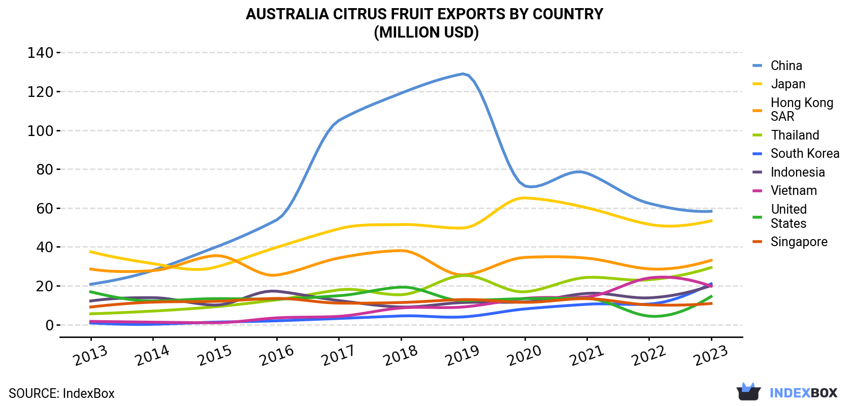 Australia Citrus Fruit Exports By Country (Million USD)