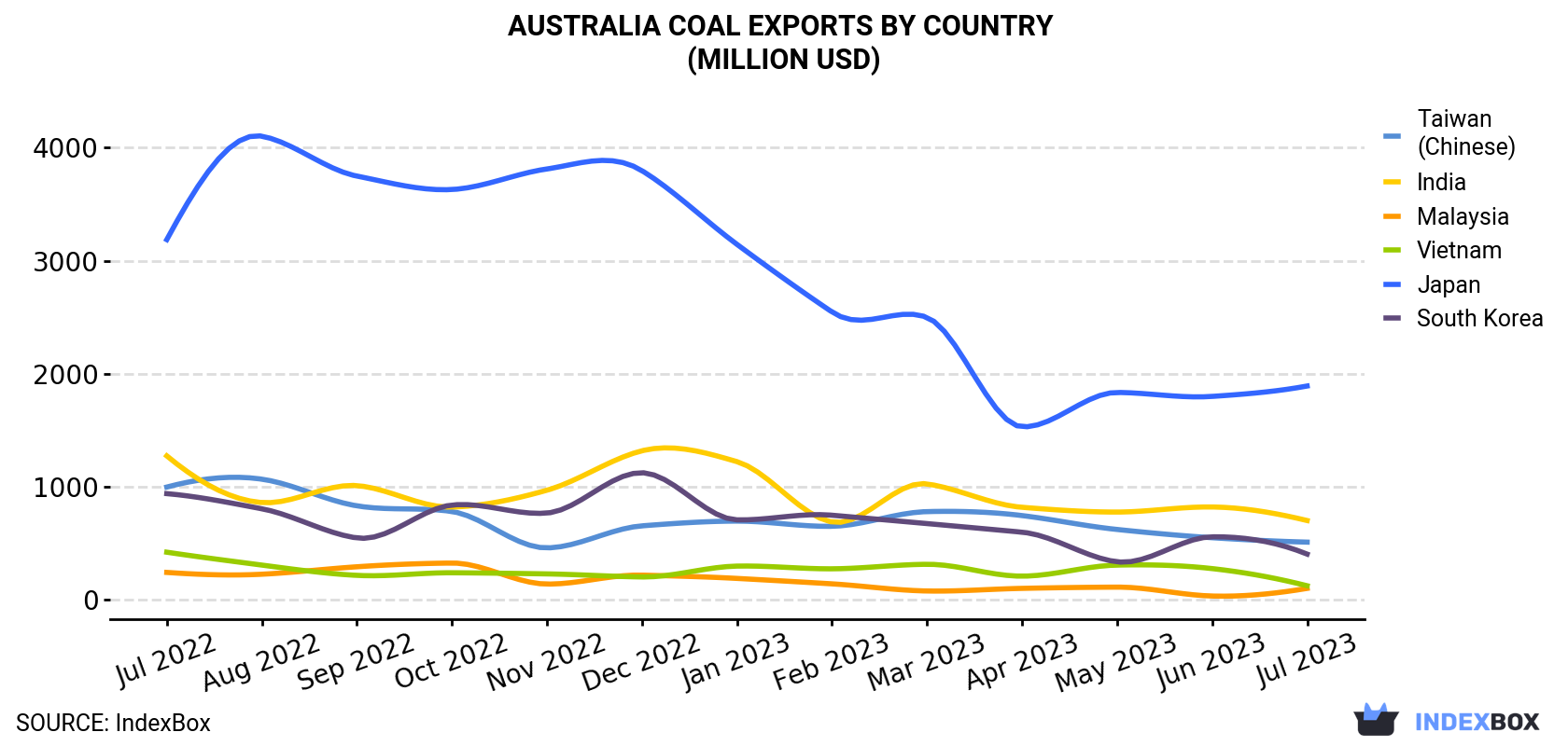 Australia Coal Exports By Country (Million USD)