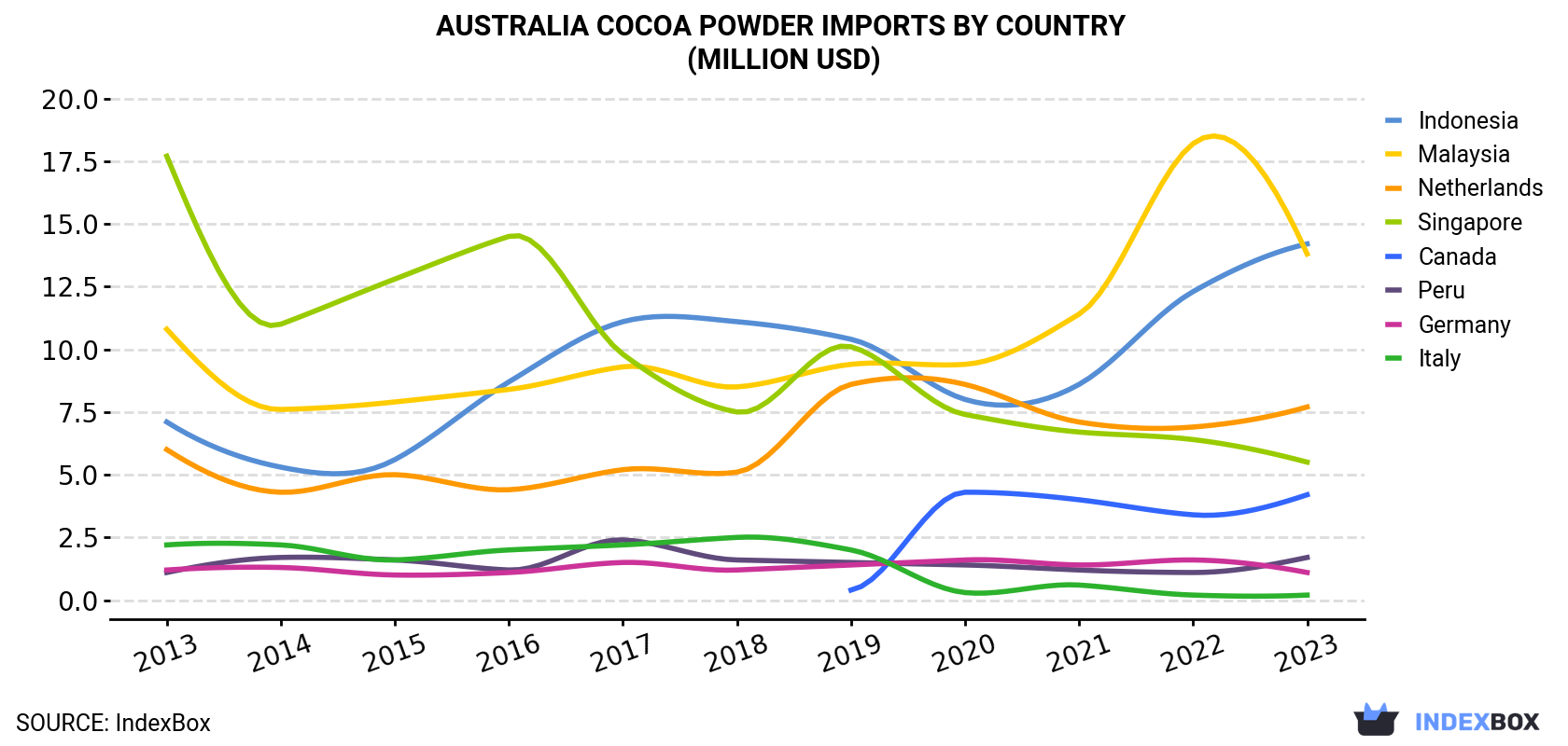 Australia Cocoa Powder Imports By Country (Million USD)