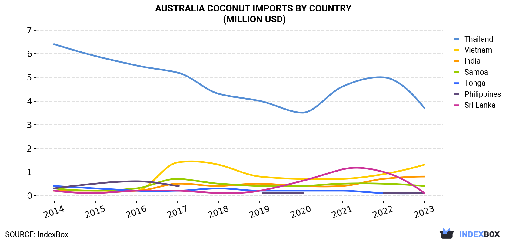 Australia Coconut Imports By Country (Million USD)
