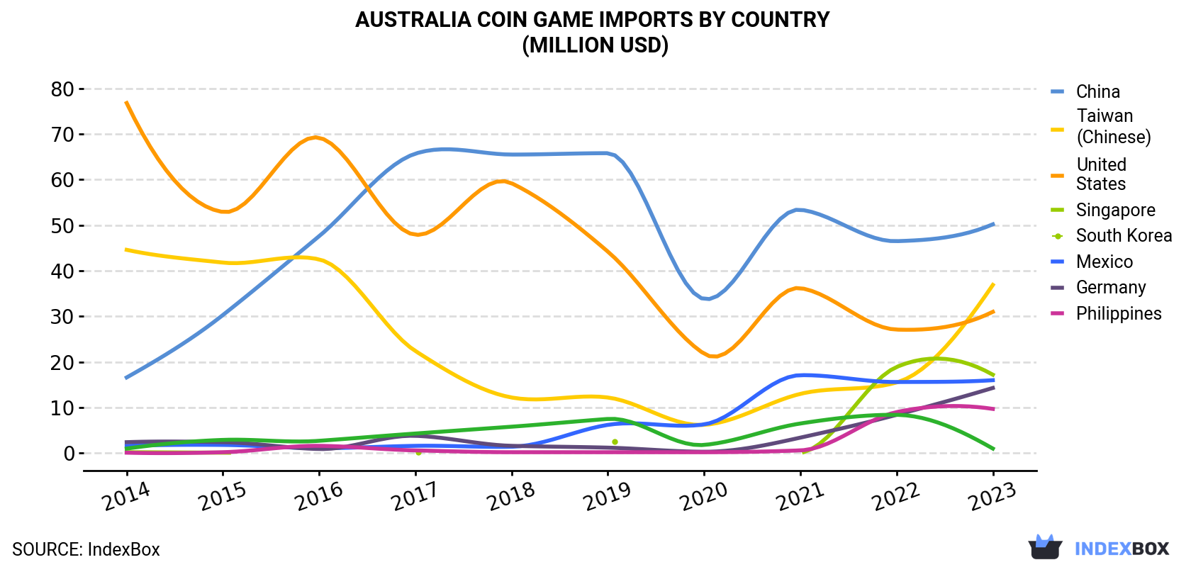 Australia Coin Game Imports By Country (Million USD)