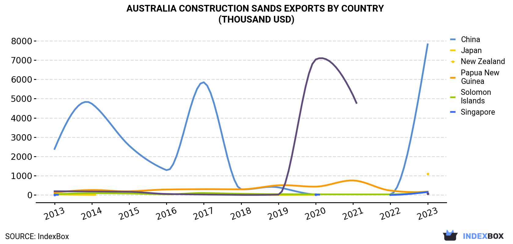 Australia Construction Sands Exports By Country (Thousand USD)