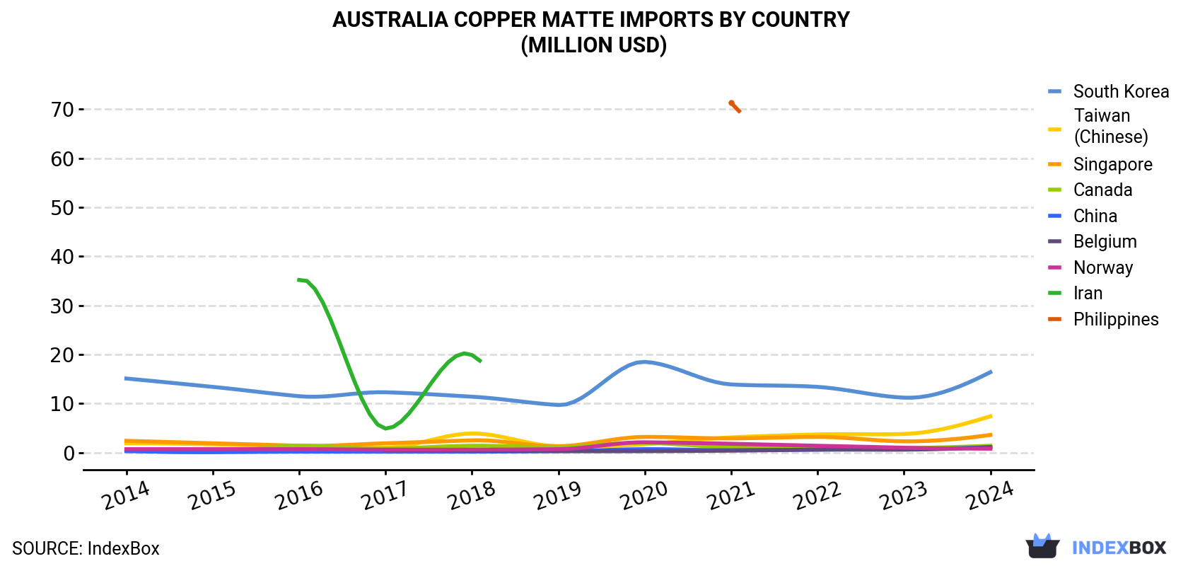 Australia Copper Matte Imports By Country (Million USD)