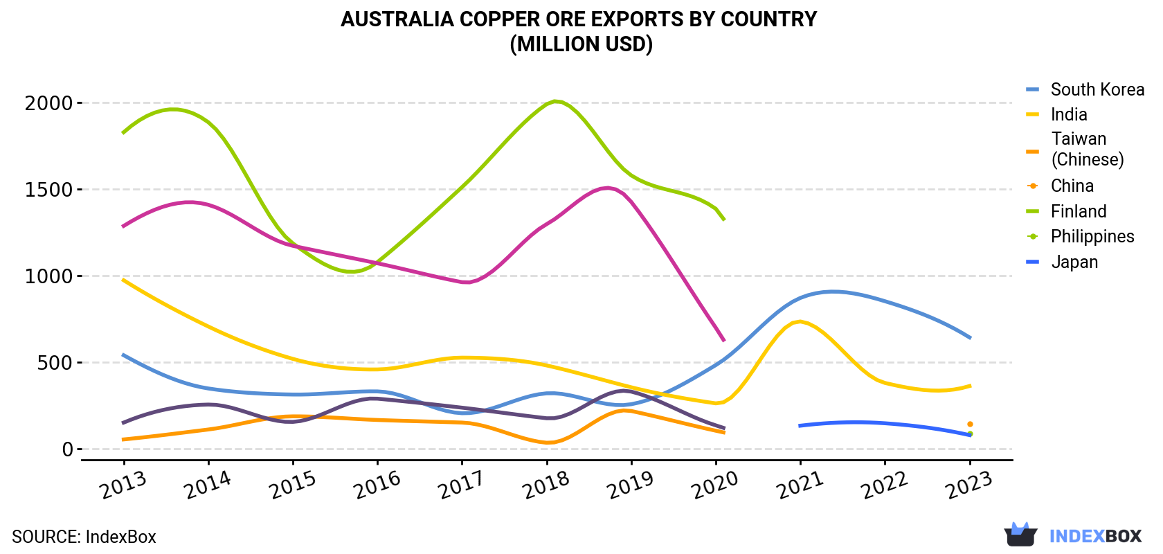 Australia Copper Ore Exports By Country (Million USD)