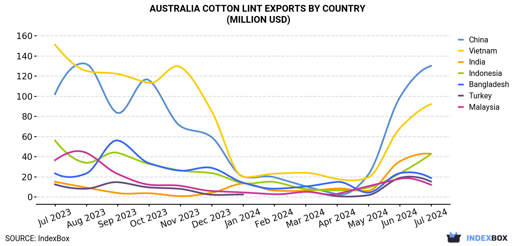Australia Cotton Lint Exports By Country (Million USD)