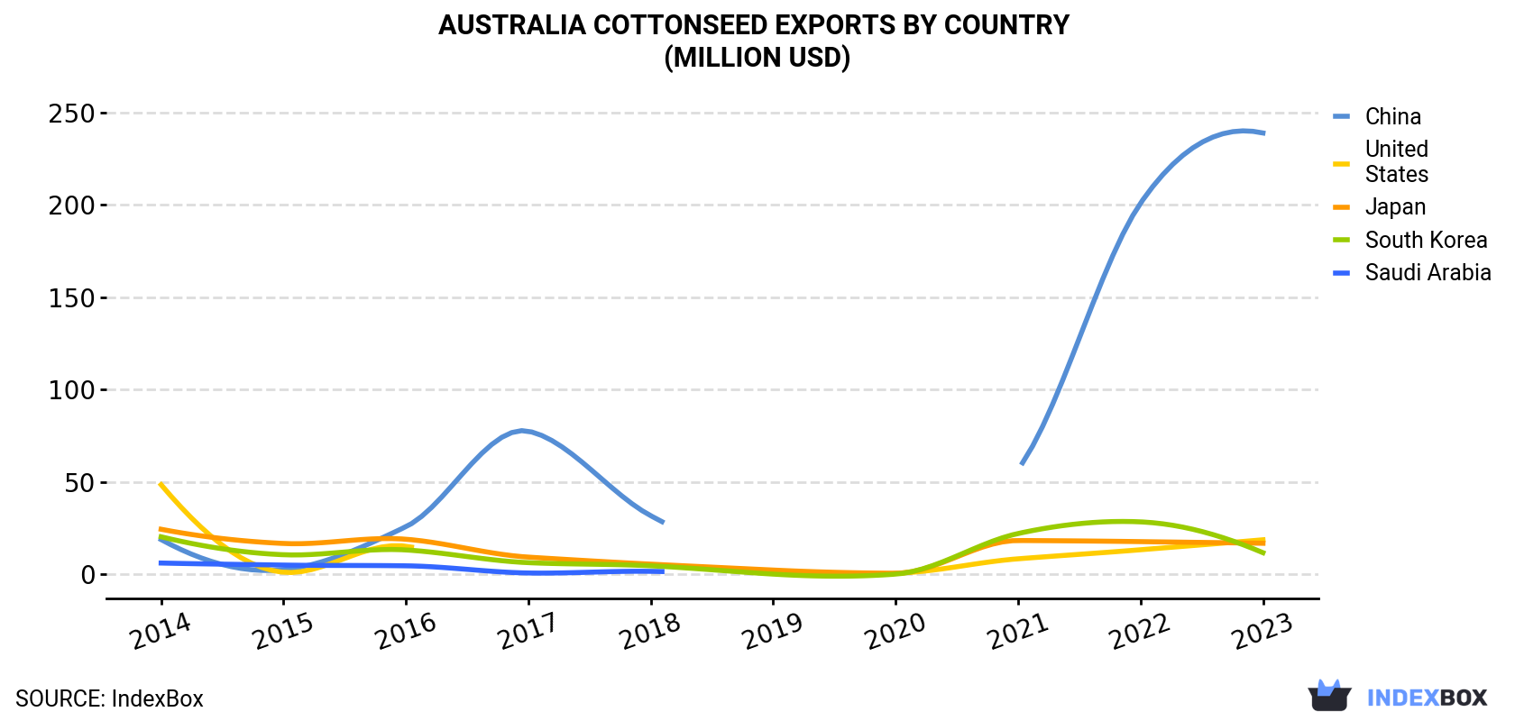 Australia Cottonseed Exports By Country (Million USD)
