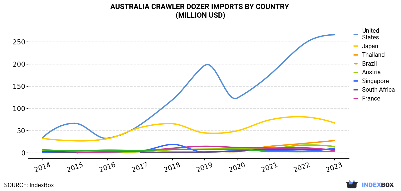 Australia Crawler Dozer Imports By Country (Million USD)