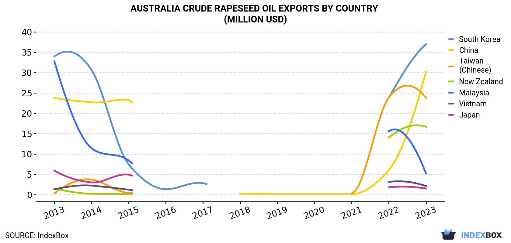 Australia Crude Rapeseed Oil Exports By Country (Million USD)