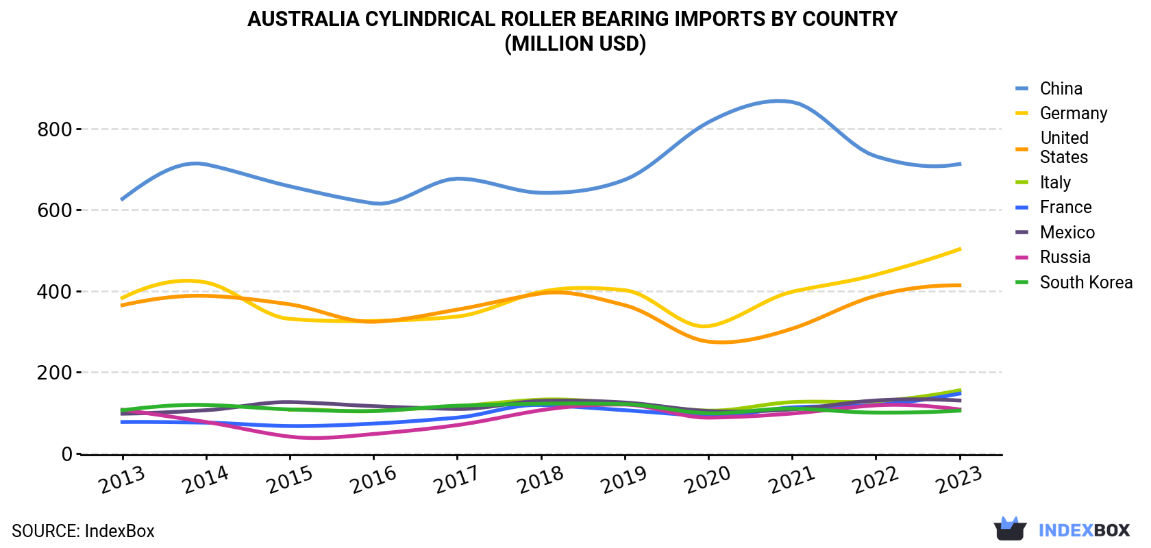 Australia Cylindrical Roller Bearing Imports By Country (Million USD)