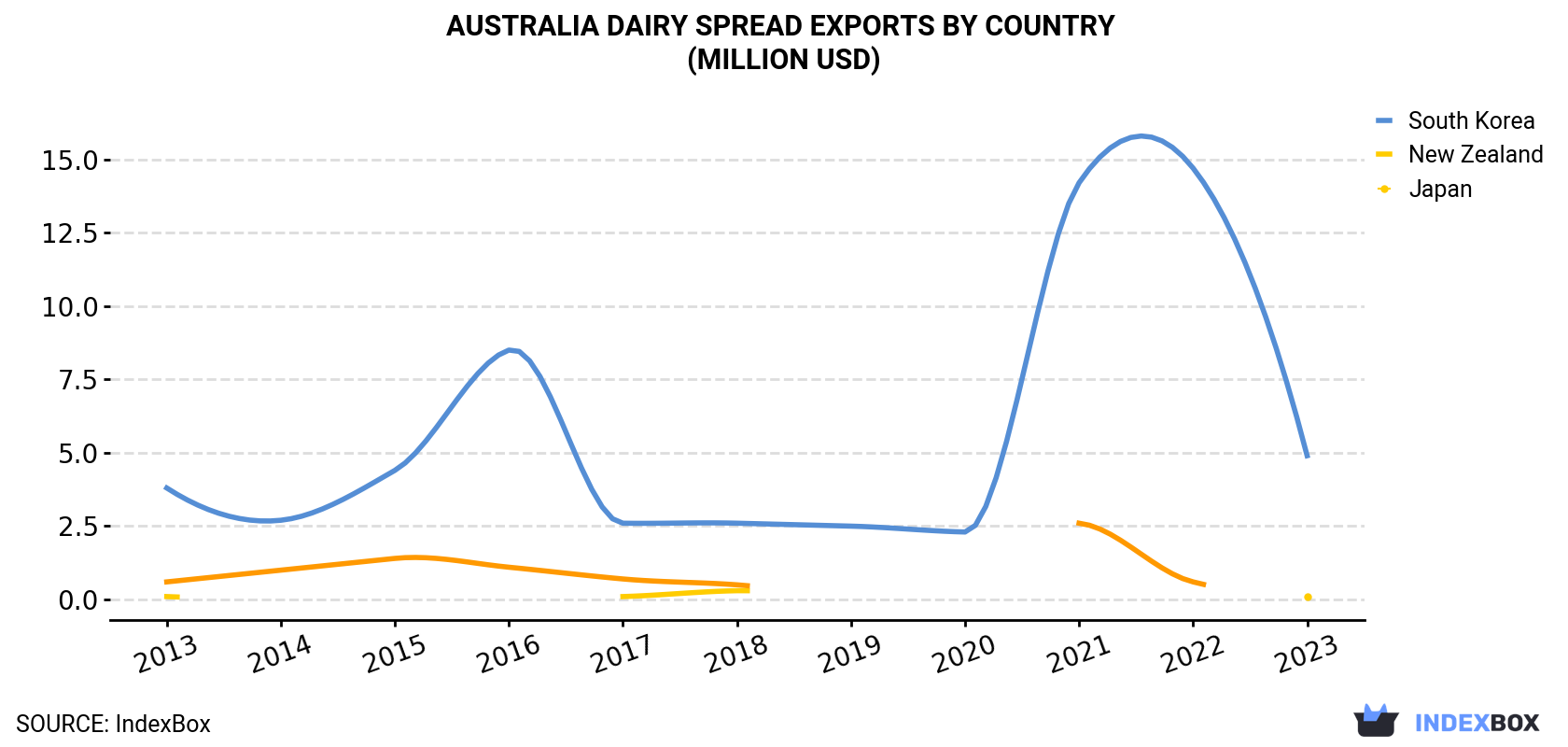Australia Dairy Spread Exports By Country (Million USD)