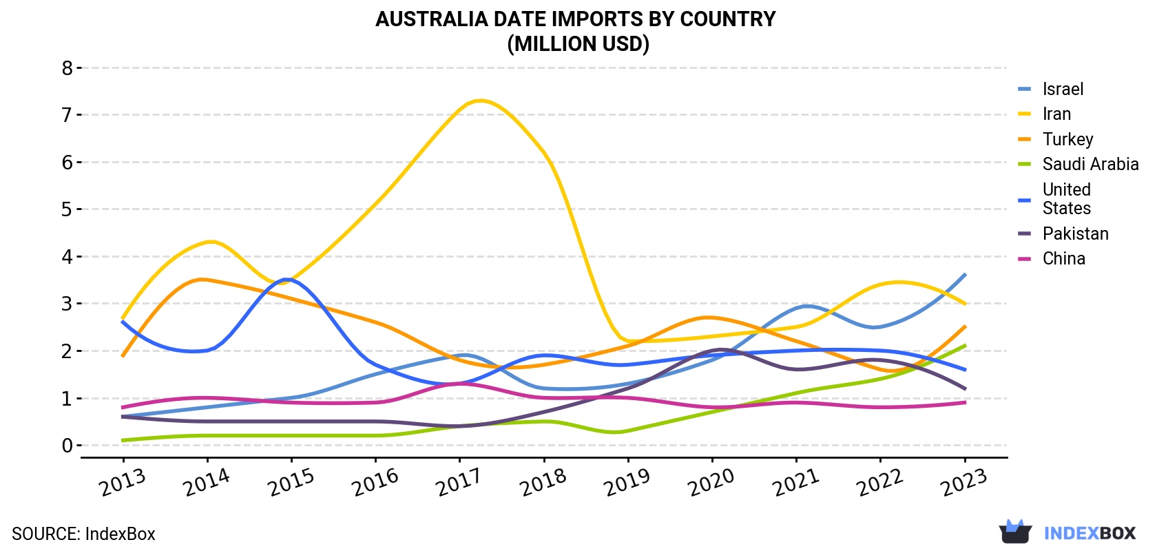 Australia Date Imports By Country (Million USD)
