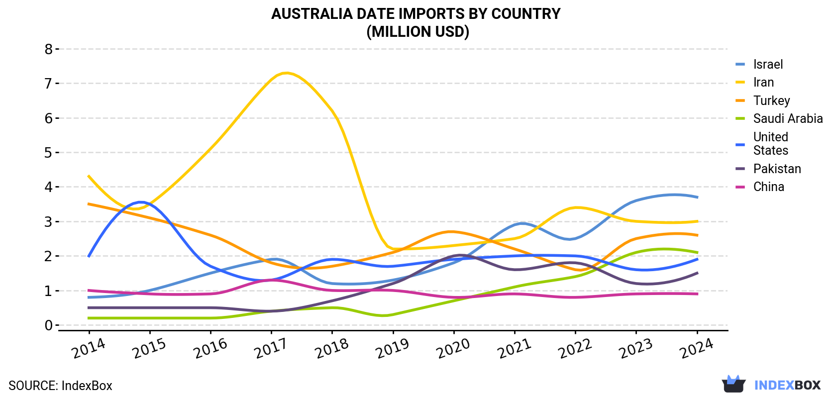 Australia Date Imports By Country (Million USD)