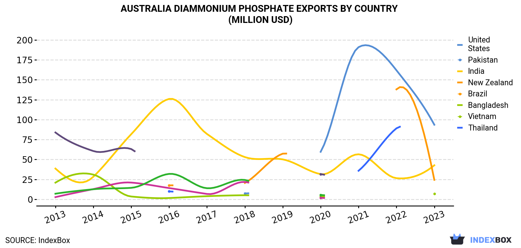 Australia Diammonium Phosphate Exports By Country (Million USD)