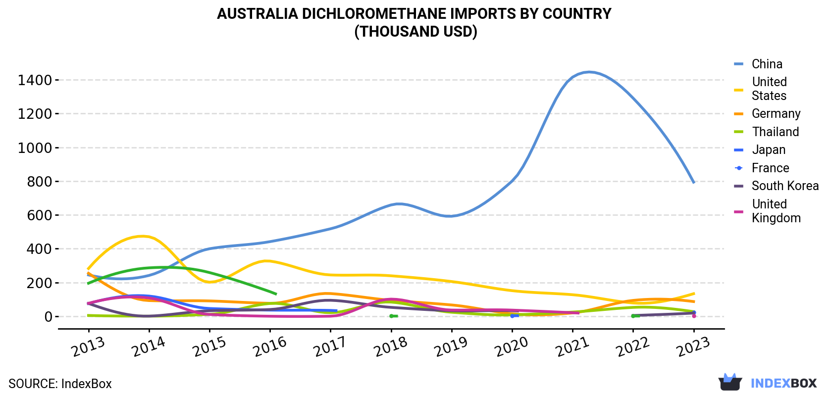 Australia Dichloromethane Imports By Country (Thousand USD)