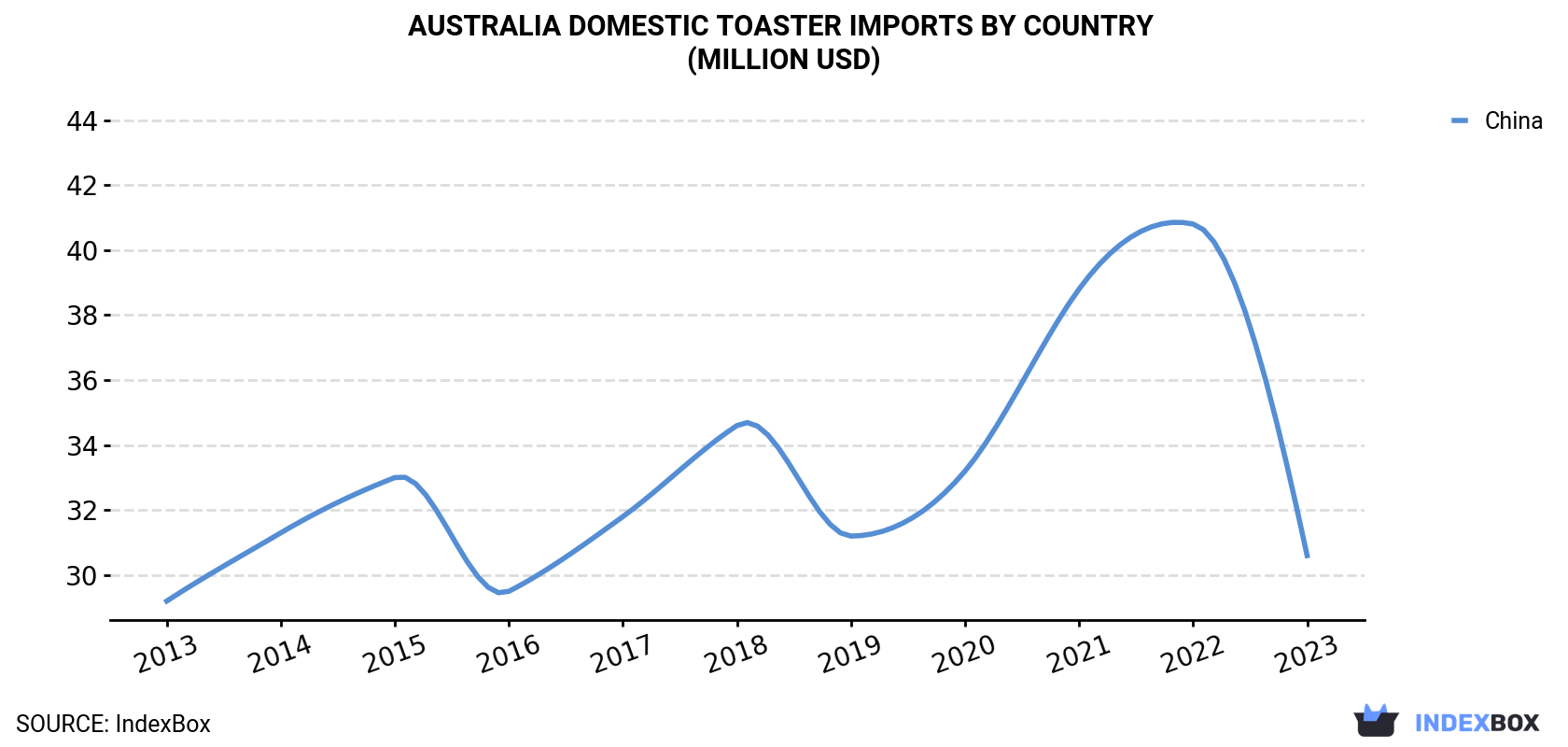 Australia Domestic Toaster Imports By Country (Million USD)