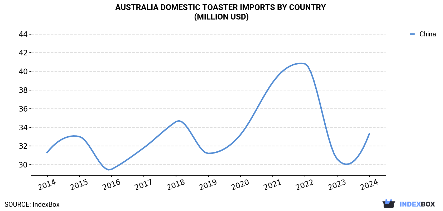 Australia Domestic Toaster Imports By Country (Million USD)