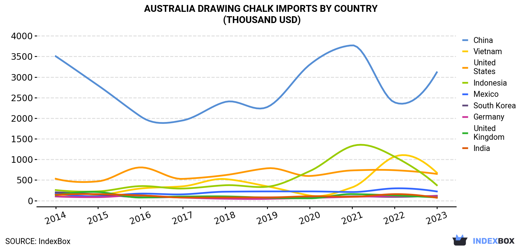 Australia Drawing Chalk Imports By Country (Thousand USD)