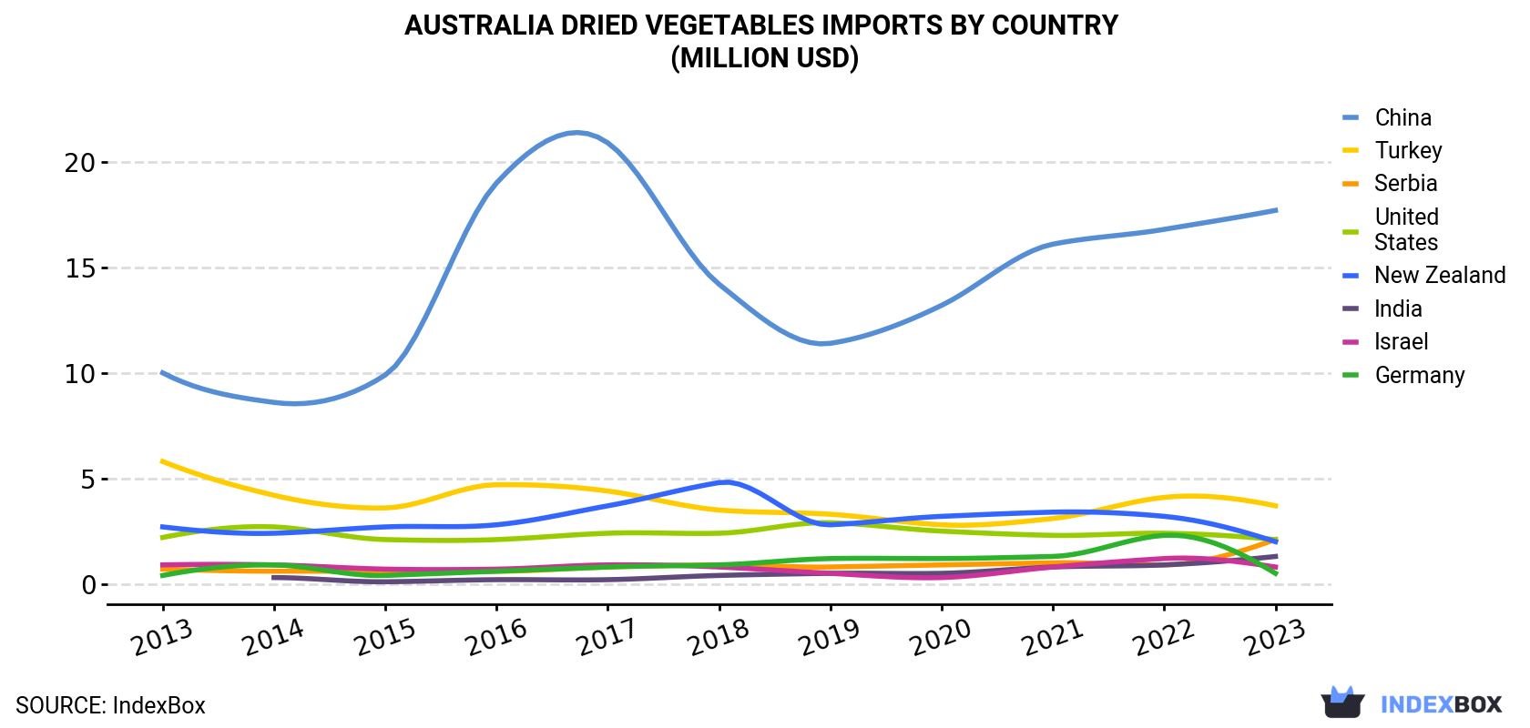 Australia Dried Vegetables Imports By Country (Million USD)