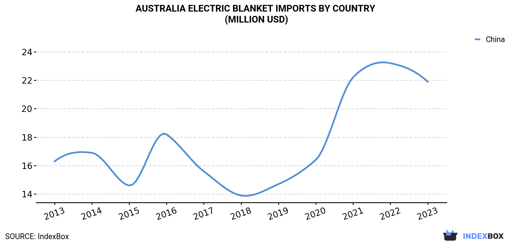 Australia Electric Blanket Imports By Country (Million USD)
