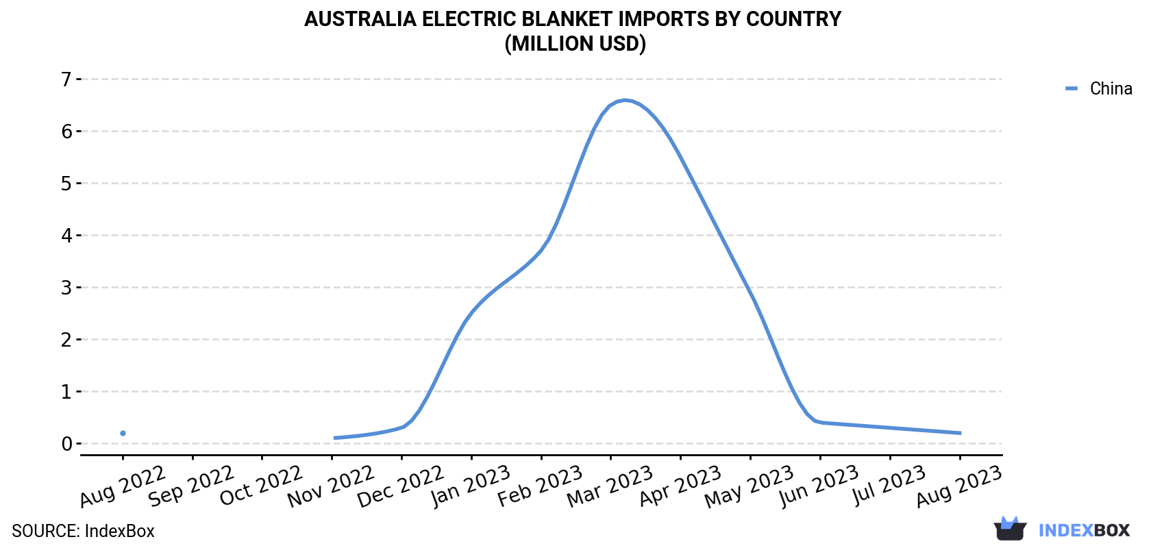Australia Electric Blanket Imports By Country (Million USD)