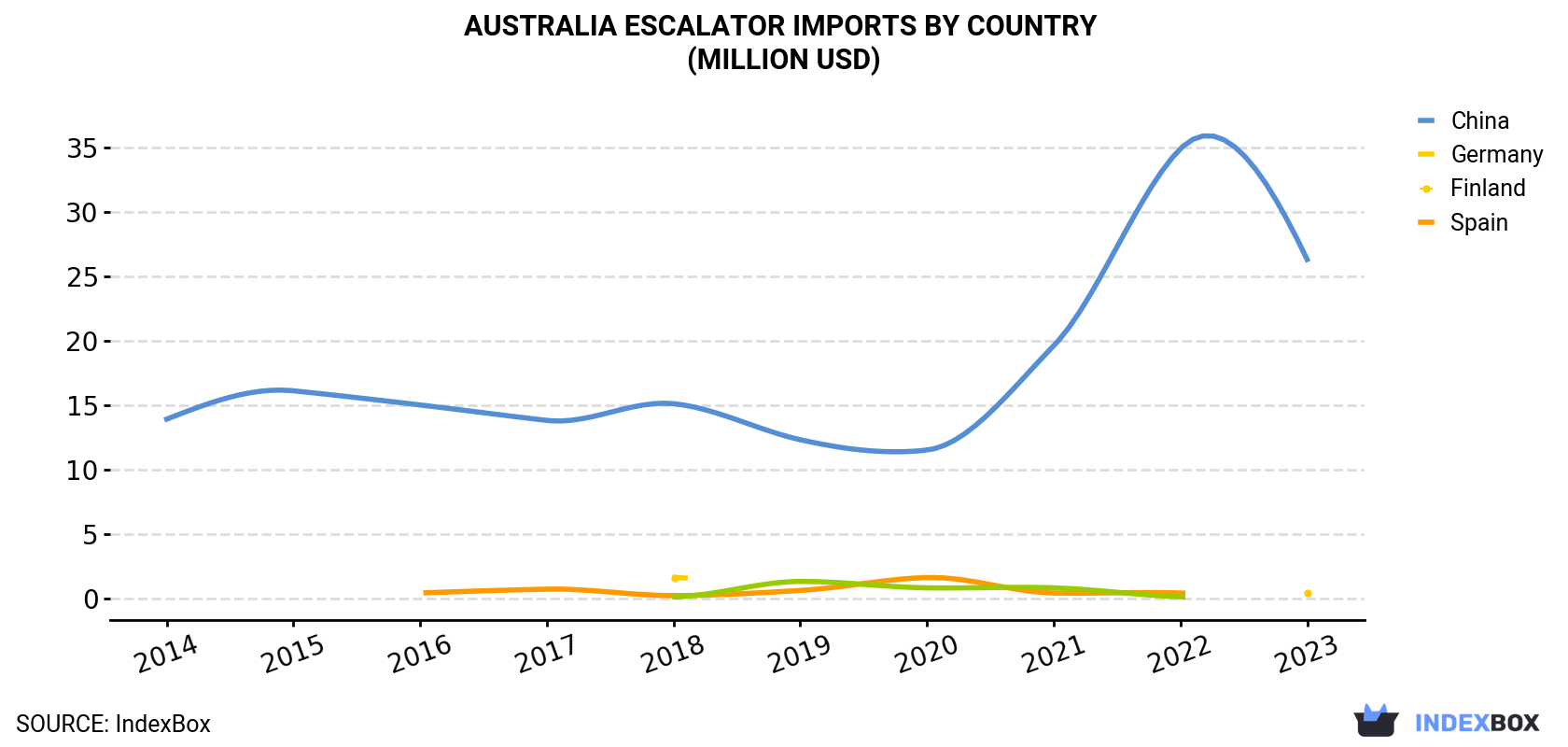 Australia Escalator Imports By Country (Million USD)