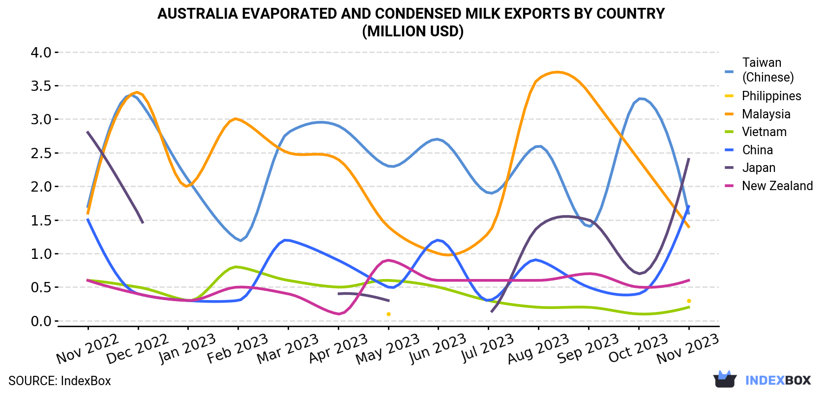 Australia Evaporated And Condensed Milk Exports By Country (Million USD)
