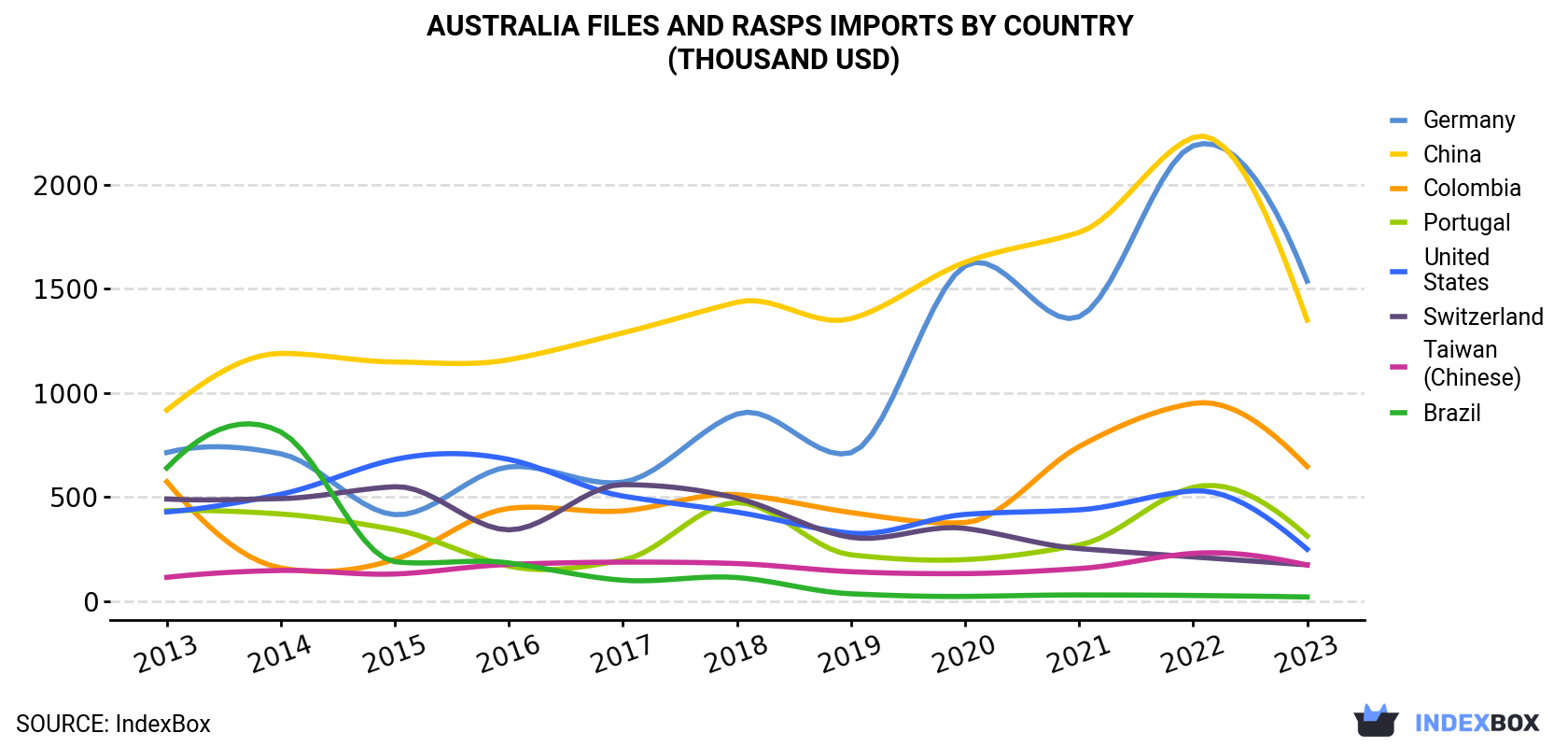 Australia Files And Rasps Imports By Country (Thousand USD)