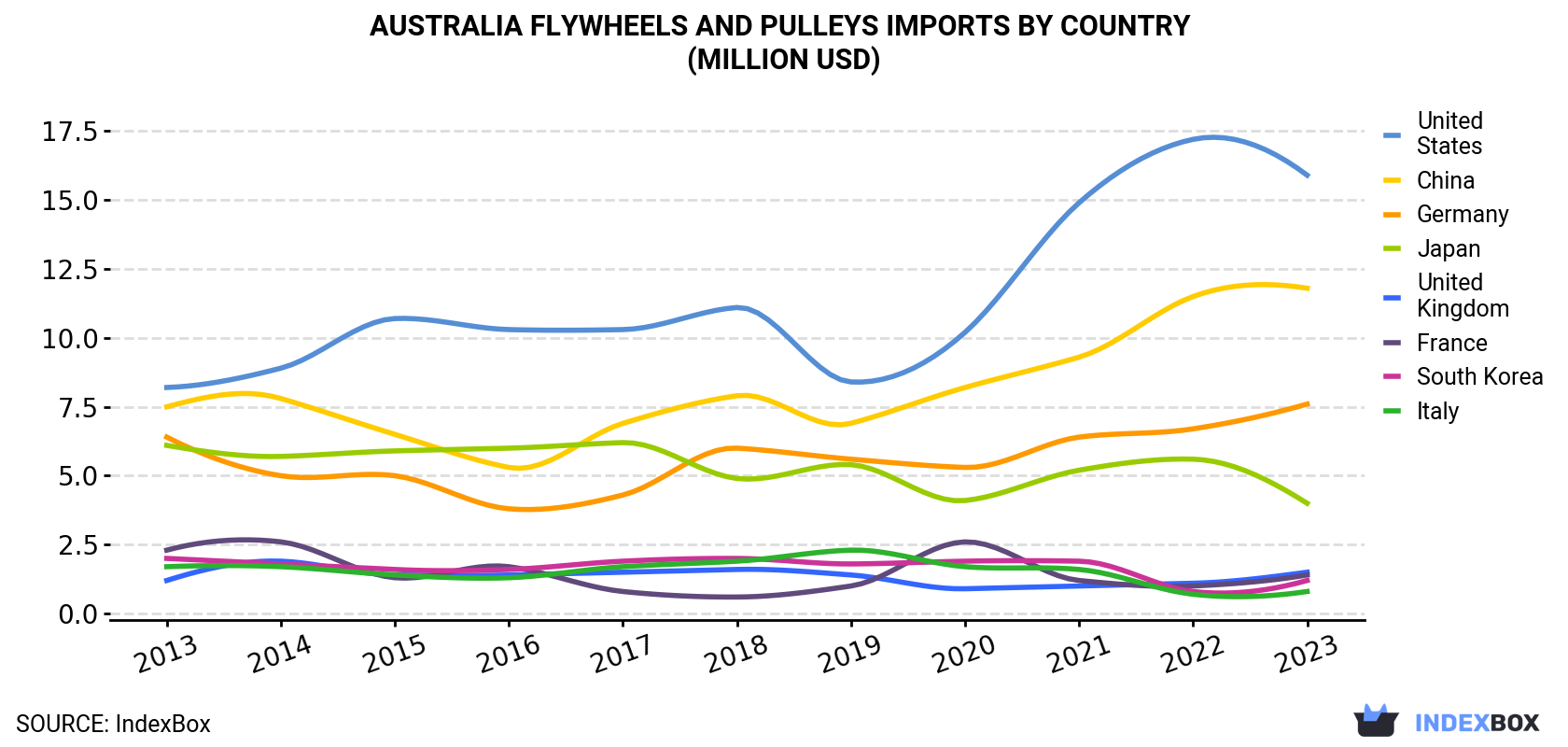 Australia Flywheels And Pulleys Imports By Country (Million USD)