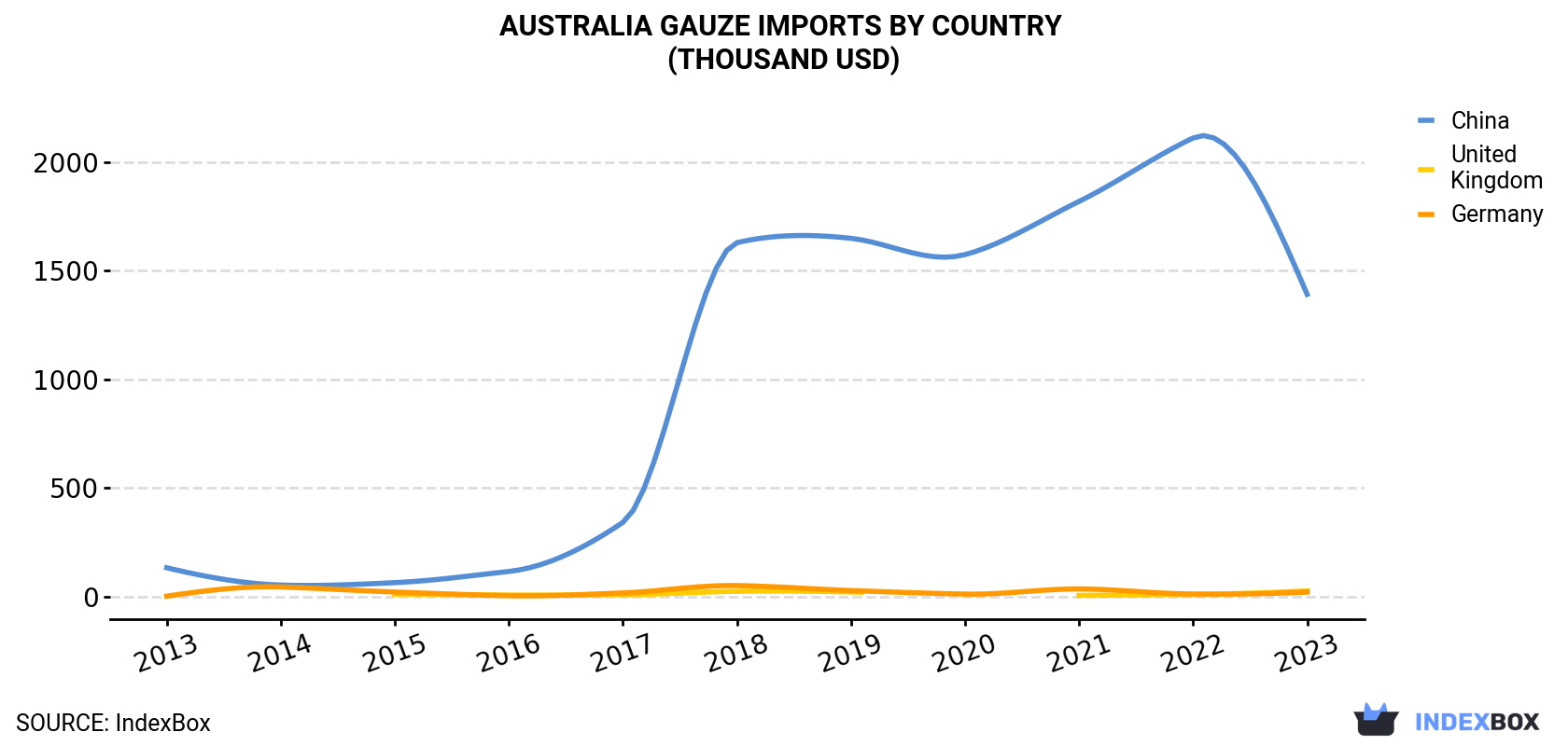 Australia Gauze Imports By Country (Thousand USD)