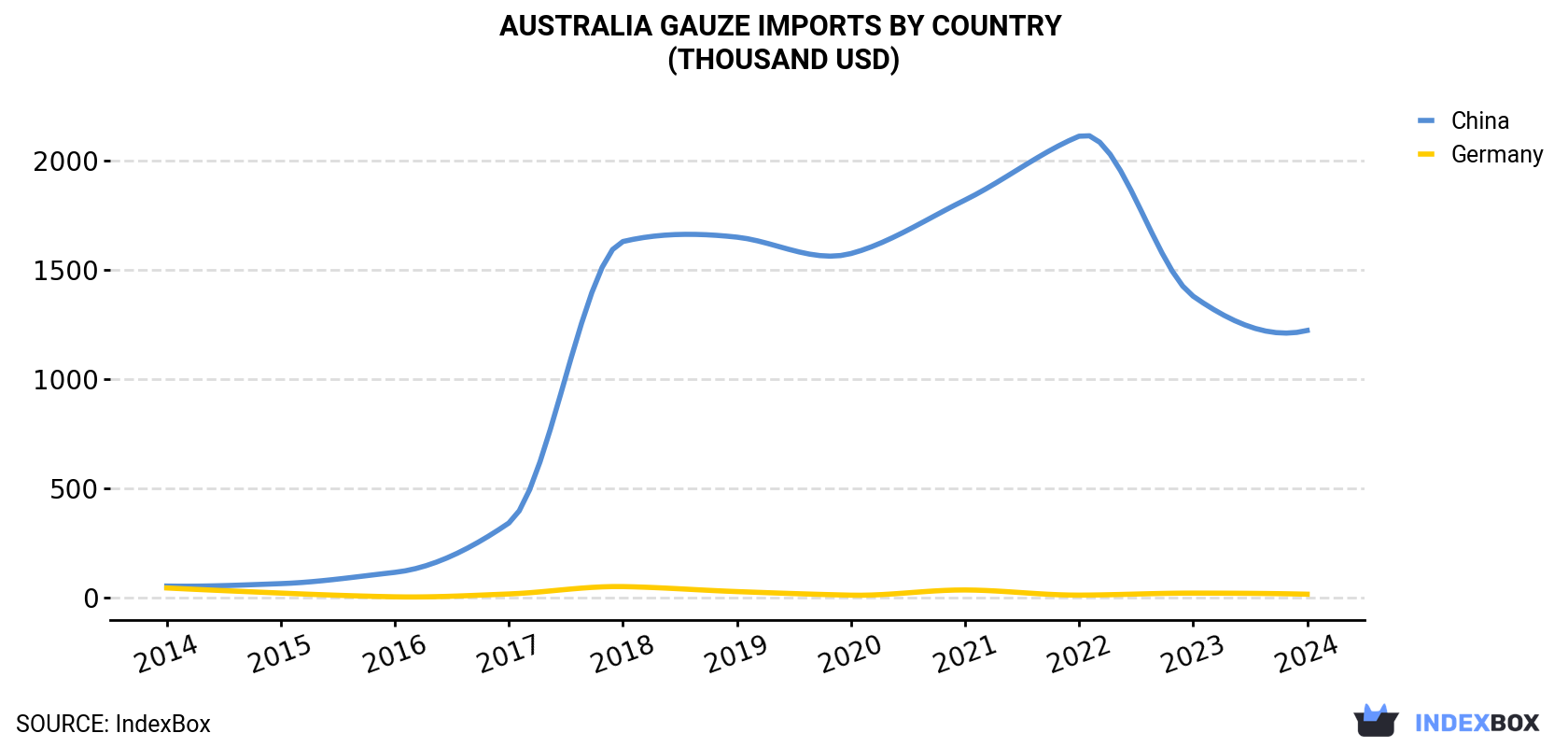 Australia Gauze Imports By Country (Thousand USD)