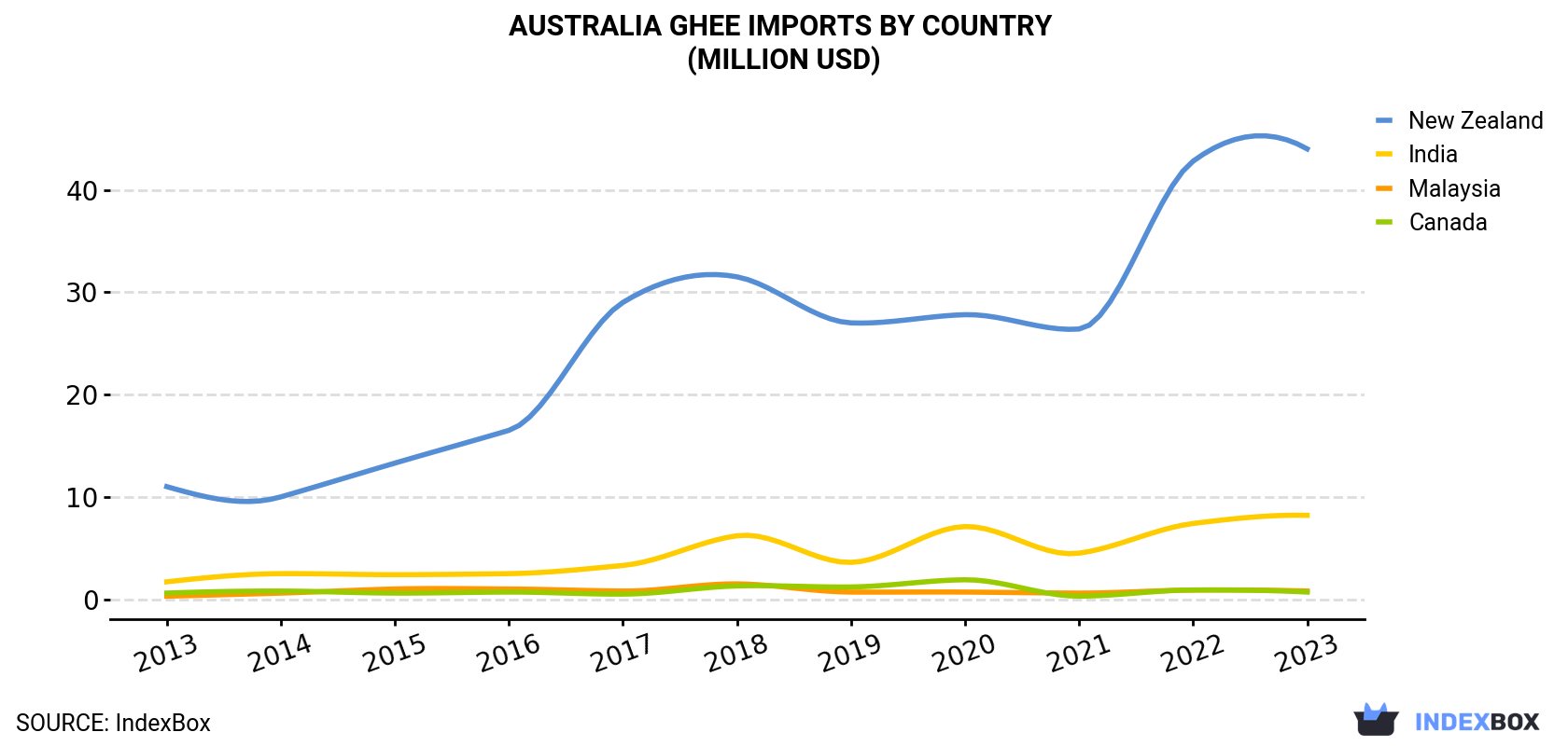 Australia Ghee Imports By Country (Million USD)