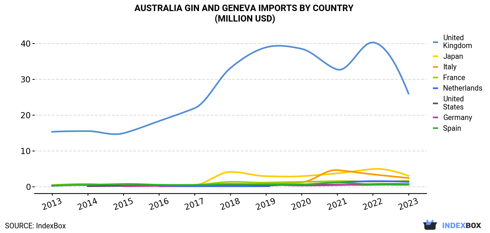 Australia Gin And Geneva Imports By Country (Million USD)