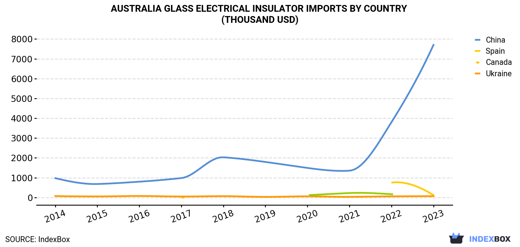 Australia Glass Electrical Insulator Imports By Country (Thousand USD)