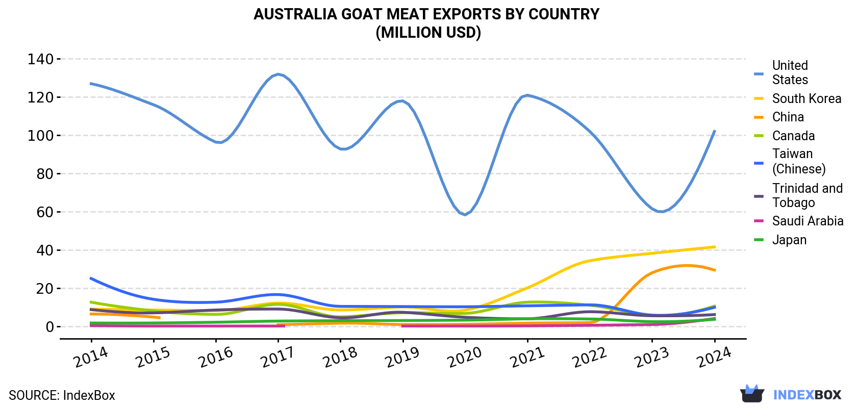 Australia Goat Meat Exports By Country (Million USD)