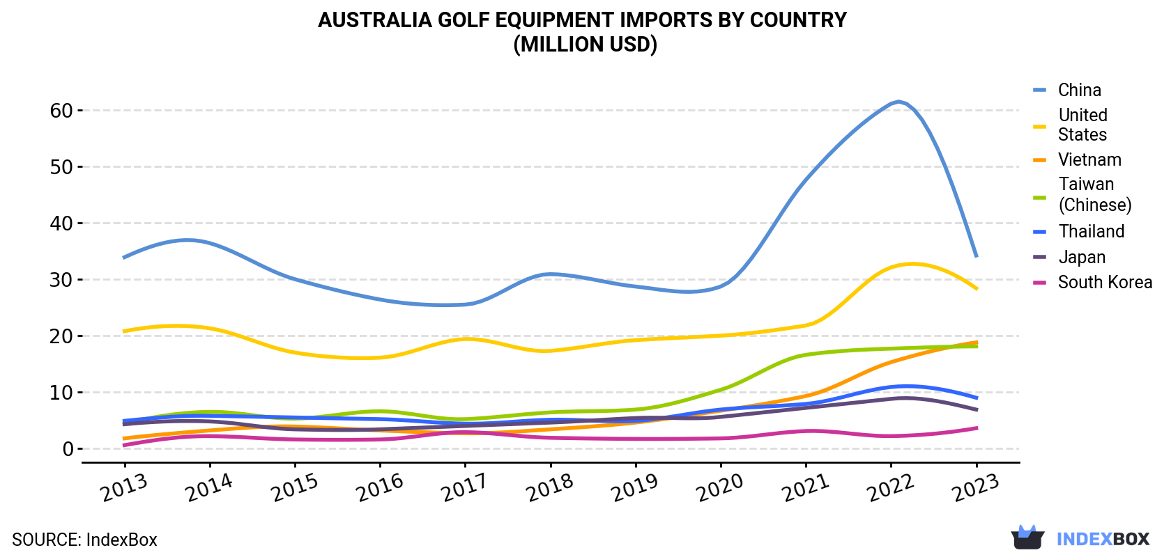 Australia Golf Equipment Imports By Country (Million USD)