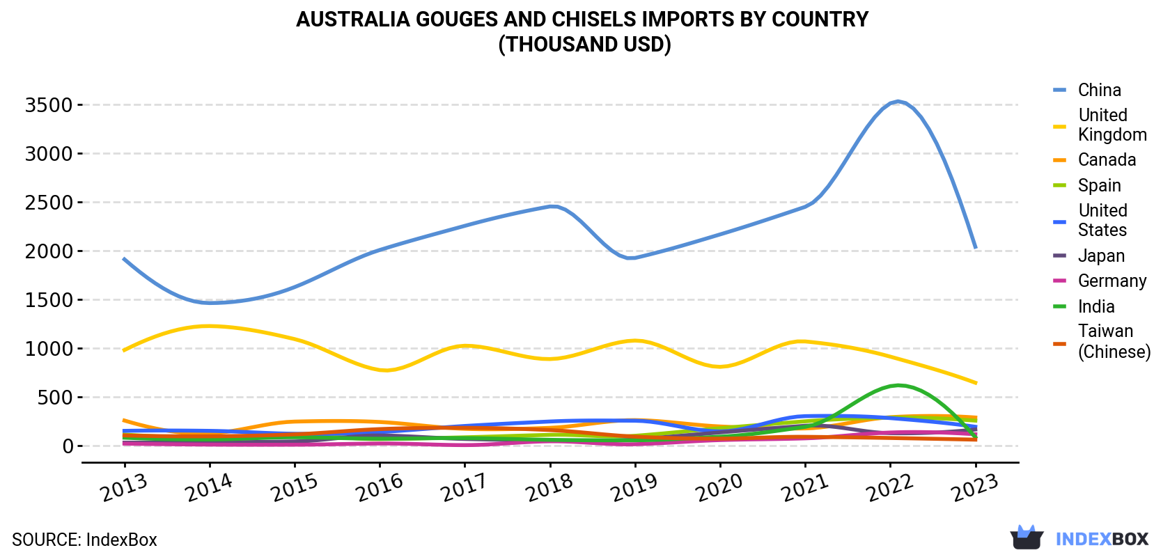 Australia Gouges And Chisels Imports By Country (Thousand USD)