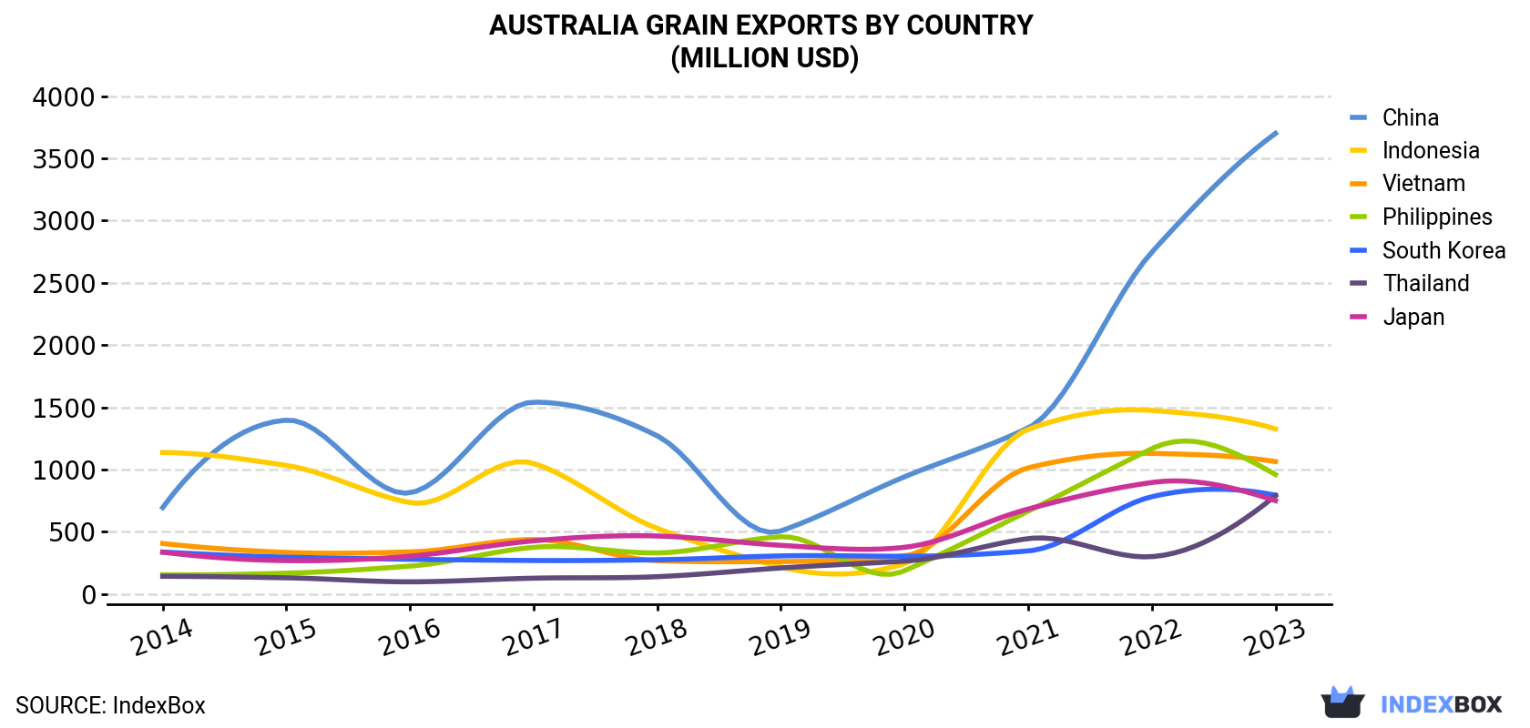 Australia Grain Exports By Country (Million USD)