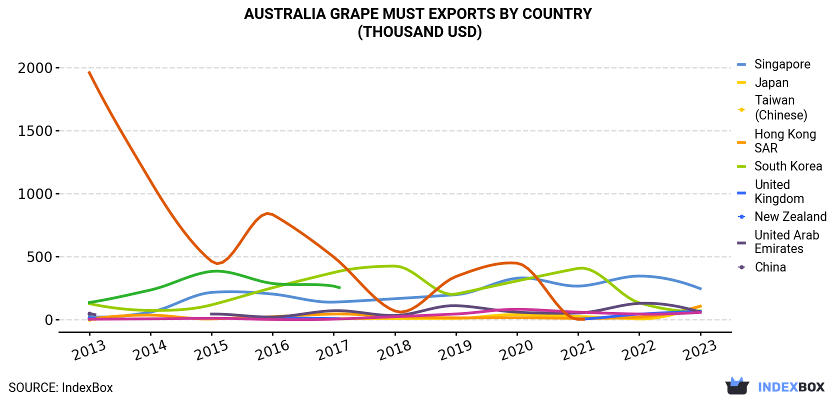 Australia Grape Must Exports By Country (Thousand USD)